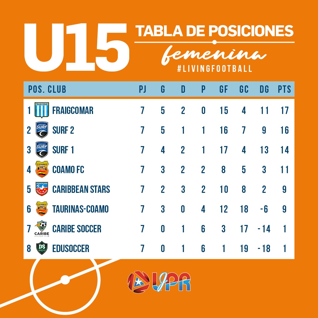 LJPR Femenina U-15: Tabla de posiciones - Federación Puertorriqueña de ...
